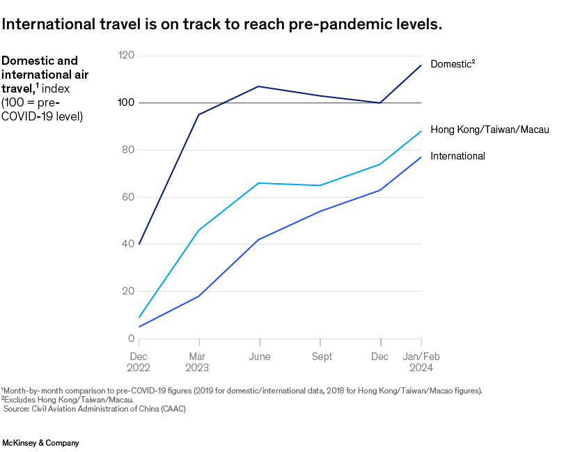 China Brief: Consumers Are Spending Again (Outside of China) | McKinsey